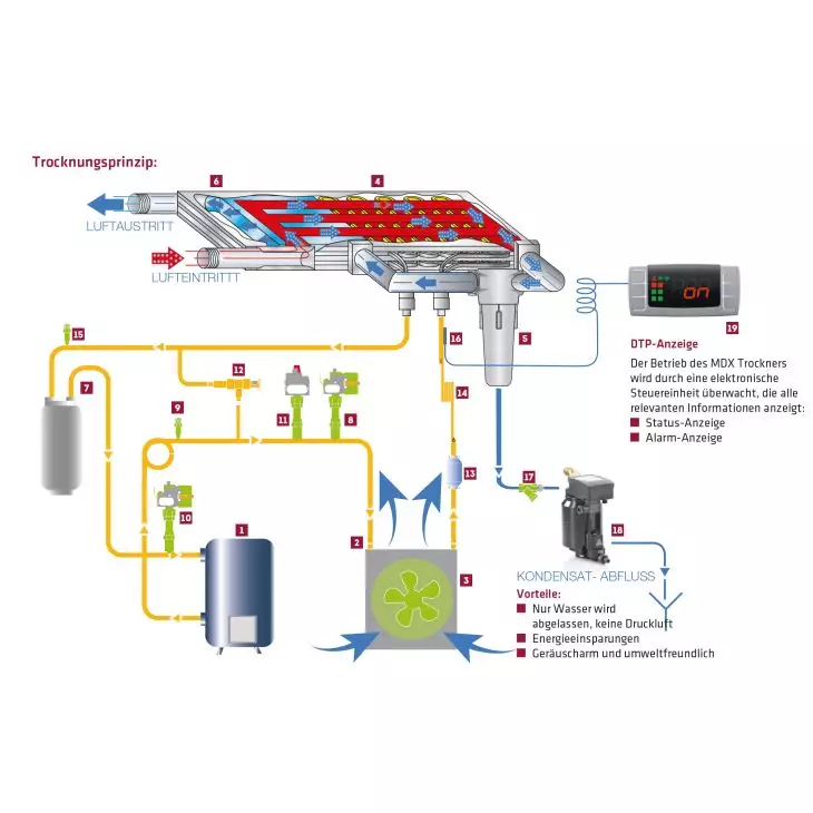 MARK Refrigerated Dryer MDX 5200 | Professional Compressed Air Dryer ...